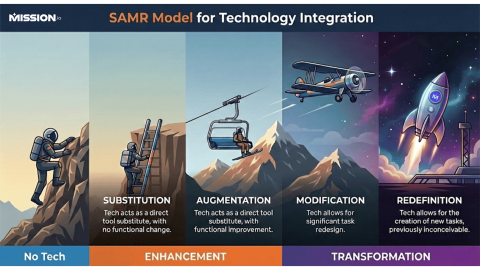 What Is the SAMR Model?